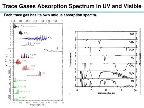 Ppt A Brief Overview Of Trace Gas Remote Sensing Principles And Omi Capabilities Powerpoint