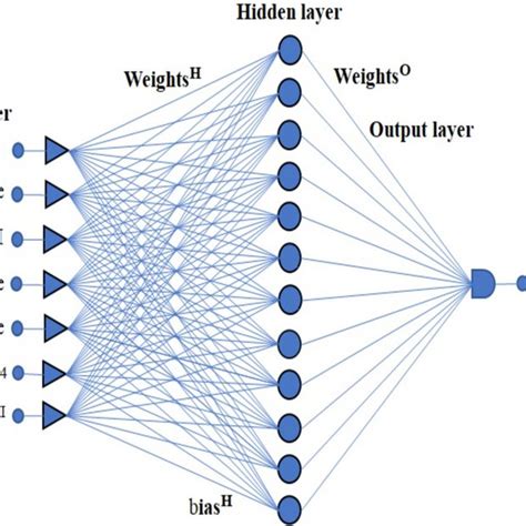 Feed Forward Neural Network Architecture Ie 6 12 1 Topology Download Scientific Diagram