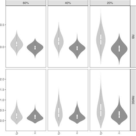 Relationships Between Sample Size And Root‐mean‐square Error Rmse And