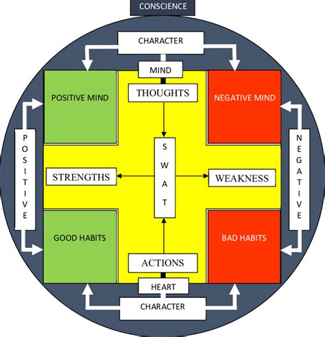 Swat Analysis Process To Define The Character Download Scientific Diagram