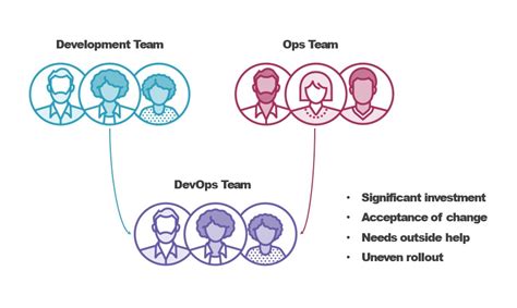 Devops Vs Devsecops Vs Sre
