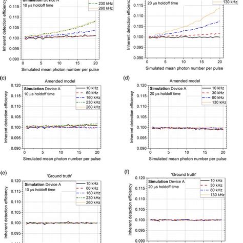 Simulation For Device A The Inherent Detection Efficiency Recovered
