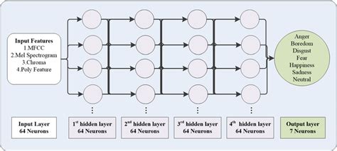 The Illustration Of The Dnn Model Download Scientific Diagram