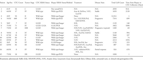 Table 1 From Mutational Analysis Of Circulating Tumor Cells Using A