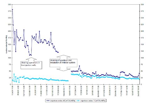 Injectivty Index Vs Time After Petrauskas Et Al 2018 Download