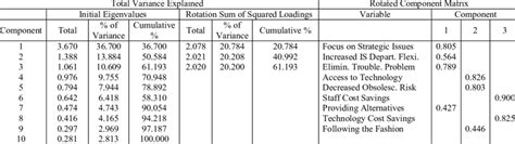 total variance explained and rotated component matrix in factor reasons