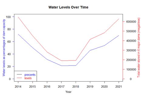 For A Graph With Y Axis In R How Do I Add The Label To The Second Y Axis Stack Overflow