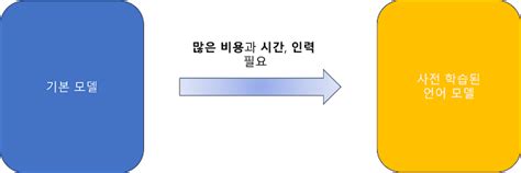 Llm Pre Train과 Fine Tuning 기본 이해