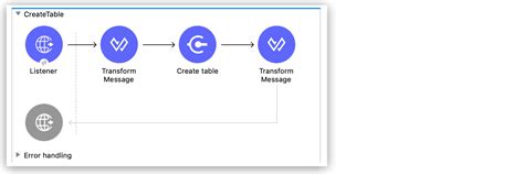 apache cassandra connector 4 0 examples mule 4 mulesoft documentation