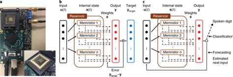 Temporal Data Classification And Forecasting Using A Memristor Based Reservoir Computing System