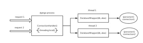 How Django Ensure One Persistent Connection Doesnt Shared By Multithread At The Same Time