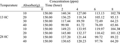 Ethylene Concentration During Absorber Effectiveness Testing Ppm