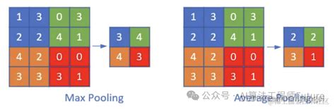 卷积神经网络:卷积层,池化层,全连接层卷积层池化层全连接层 Csdn博客 卷积神经网络:卷积层,池化层,全连接层卷积层池化层全连接层 Csdn博客