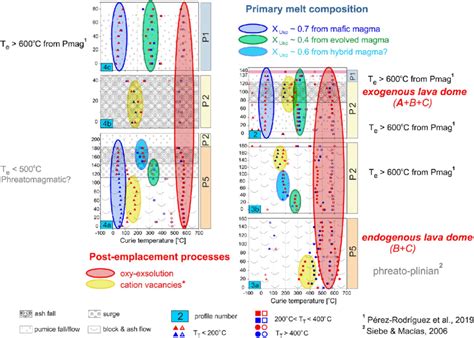 Schematic Compilation Of T C And Correlation With Primary Melt