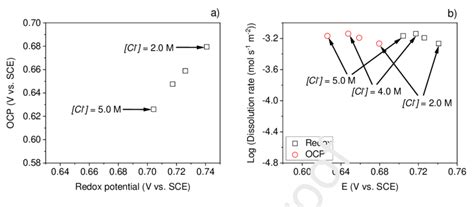 a ocp as a function of redox potential and b logarithm of gold
