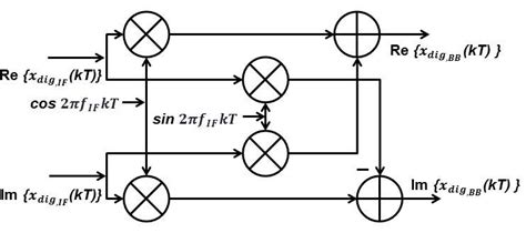 Direct Implementation Of Digital Down Conversion Download Scientific Diagram
