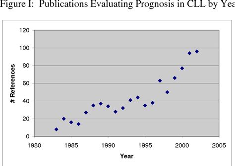 Figure I From Clinical Practice For Patients With Cll Prognosis At