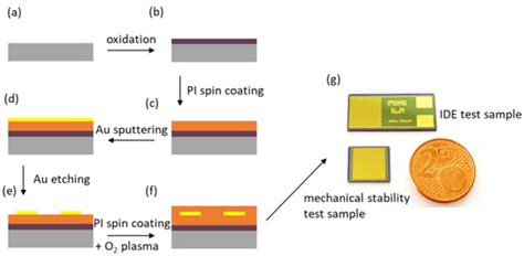 Understanding Electrical Failure Of Polyimide Based Flexible Neural