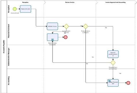 Bizagi On Linkedin Accountspayable Accountspayableautomation Apautomation