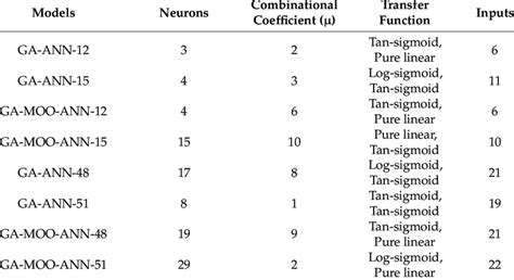 Optimally Selected Parameters Of Ga Moo Ann And Ga Ann Models