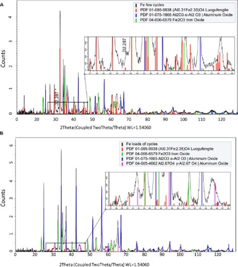 Diffraction Patterns From A Pre Carbon Deposition A And Post Download Scientific Diagram