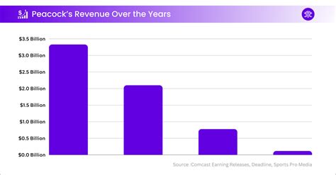 Peacock Statistics 2024 — Subscribers Revenue And Viewership