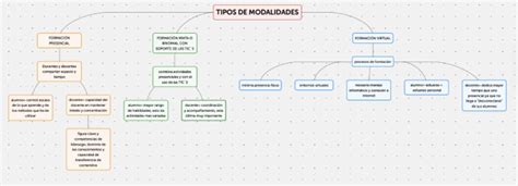 Tipos De Modalidades Pdf