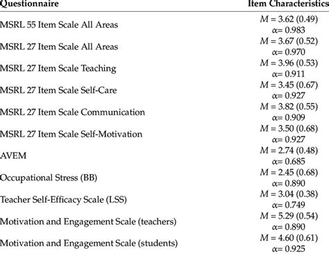 Mean Standard Deviation And Reliability Measures Of The Measurement