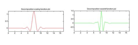 scaling and wavelet function of biorthogonal 6 8 filter fig 5