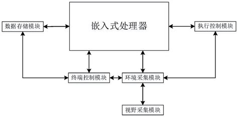 embedded robot intelligent obstacle avoidance system and method