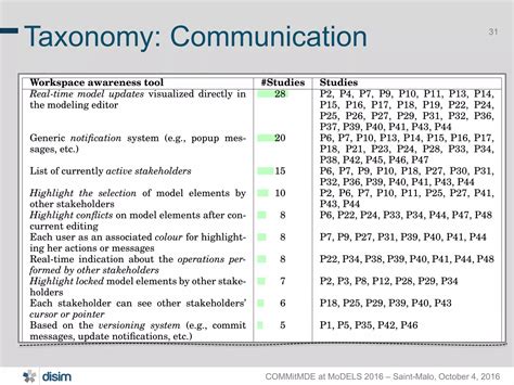 Collaborative Model Driven Software Engineering A Systematic Mapping