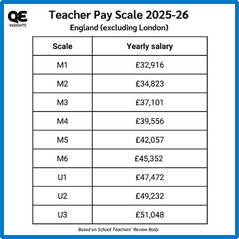 Four Top Tips To Successfully Move To The Upper Pay Scale