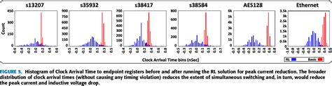 Figure 5 From Advanced Reinforcement Learning Solution For Clock Skew Engineering Modified Q