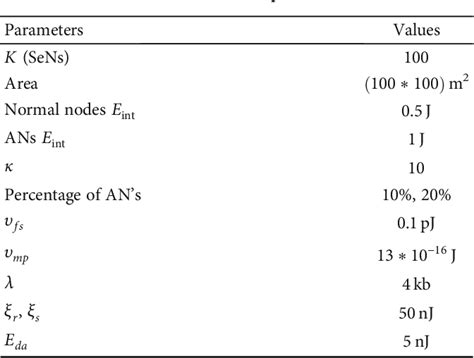 Table 1 From A Weighted Cluster Head Selection Algorithm For Energy Efficient Wireless Sensor