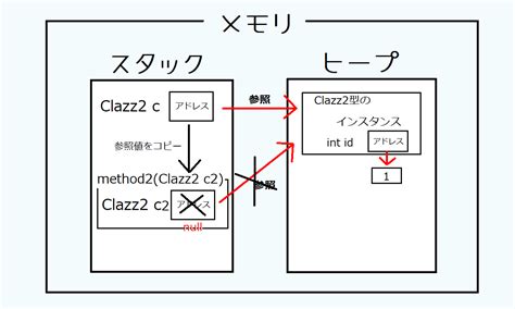 【java】世界一分かりやすく参照渡しと値渡しを説明する のうみそブログ