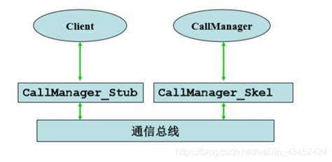 构件与中间件技术(实验一)构件与中间件实验 Csdn博客 构件与中间件技术(实验一)构件与中间件实验 Csdn博客