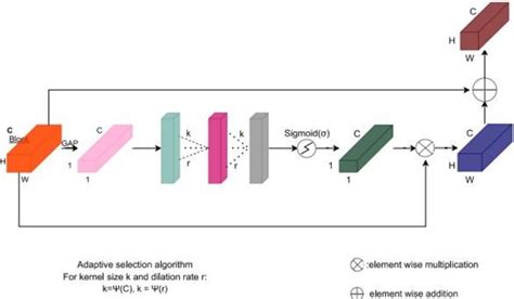 Figure 4 From Retinal Vessel Segmentation Using Multiheaded Attention Unet Semantic Scholar