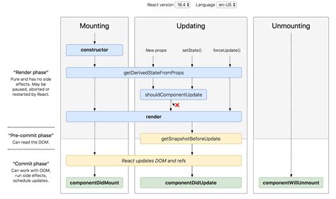 Understanding React 164 Component Lifecycle Methods By Nancy Do Medium