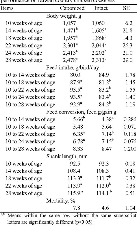 Table 2 From Effects Of Surgical Caponization On Growth Performance Fiber Diameter And Some