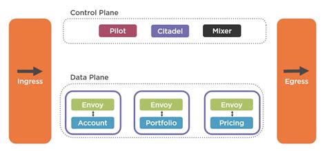 Security Using Service Mesh Let S Code KnownSense