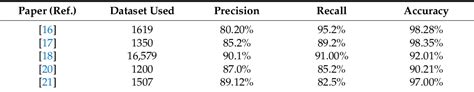 Table 1 From Recognition Of Leaf Disease Using Hybrid Convolutional Neural Network By Applying