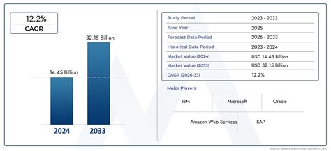 Internet Of Things Iot Data Management Market Size And Projections