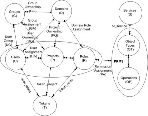Past Internship Ideas Openstack