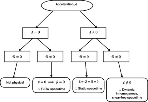 Diagram Illustrating The Various Configurations Of The Property Of