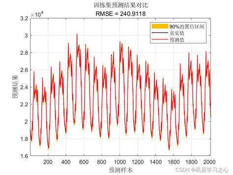 区间预测 Matlab实现qgpr高斯过程分位数回归时间序列区间预测prqg Csdn博客