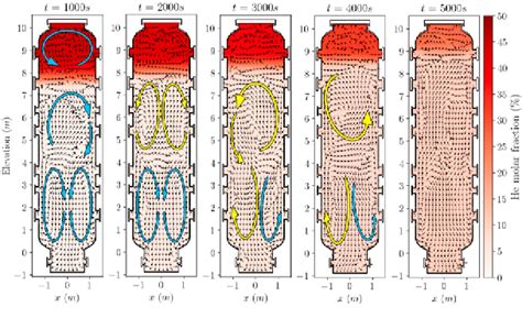 Figure 26 From Cfd Analysis On Stratification Dissolution And Breakup Of The Air Helium Gas