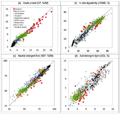 Results Of Extrapolation Prediction For Cp Ndf Adl And Ivdmd Each