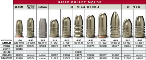 How To Select The Right Lee Bullet Mould Henry Krank
