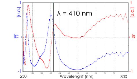 example of spectroscopic scan used to determine the optimal wavelength