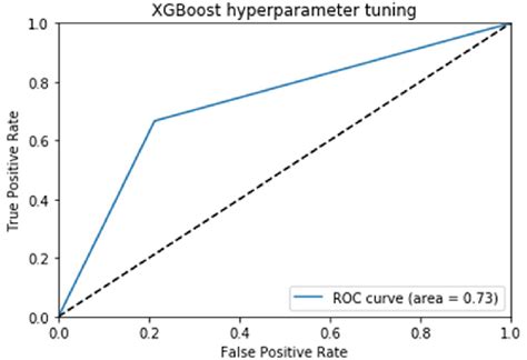 Showed The Roc Curve Of The Advanced Xgboost Model Download
